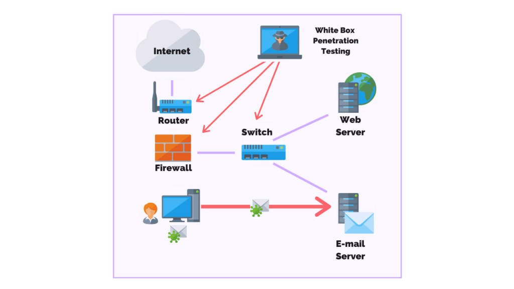 Pentesting What It Is Why You Need It And How To Get Started Codelivly A Way For Coders