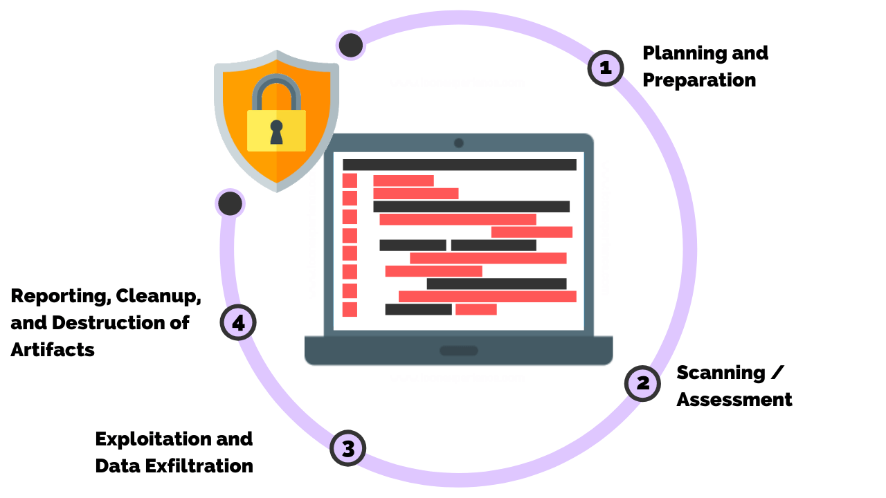 Penetration Testing Methodologies 4 Step Framework