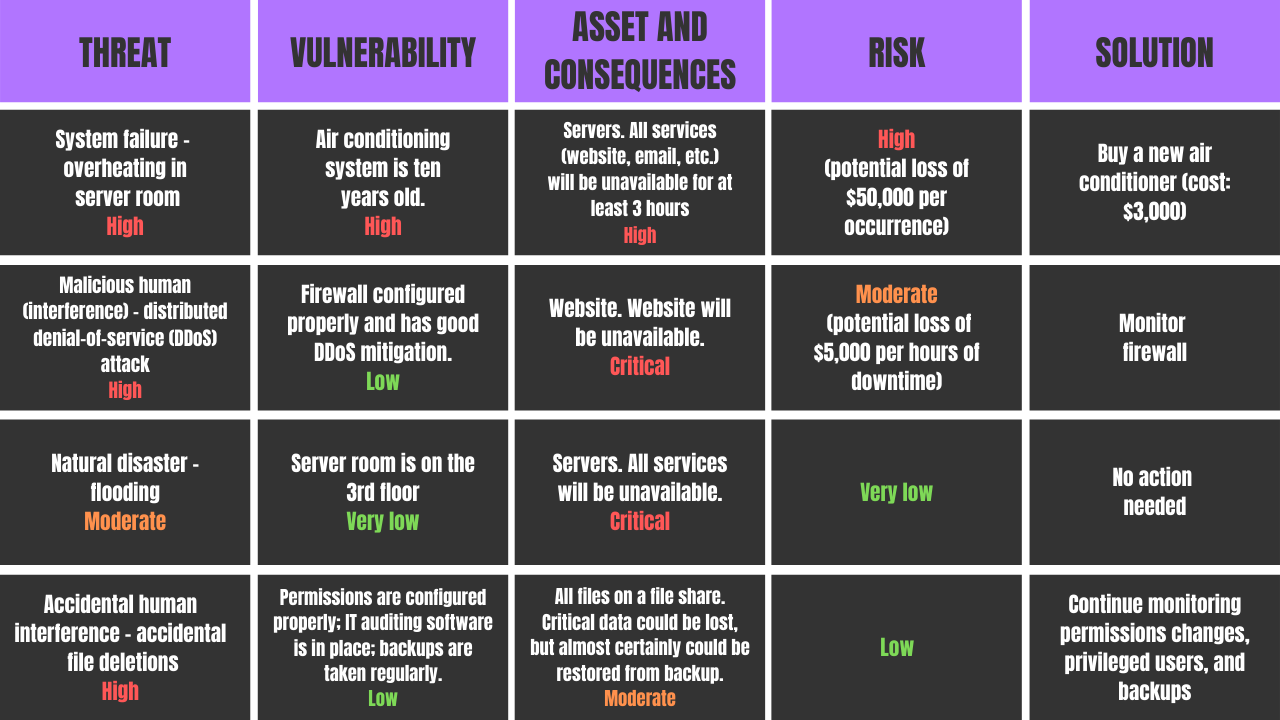 PHP Fusion Powered Website Articles How To Conduct A Security Risk 