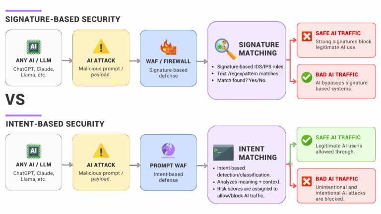 How LLMs Are Being Exploited: Attack Techniques & Defenses